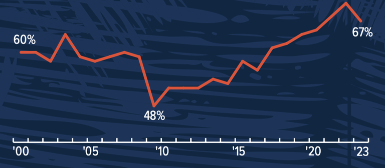 The Resurgence of Unions: How Strong & How Lasting