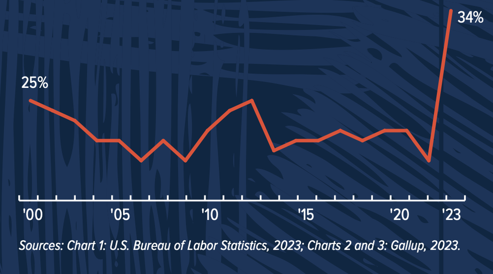 The Resurgence of Unions: How Strong & How Lasting