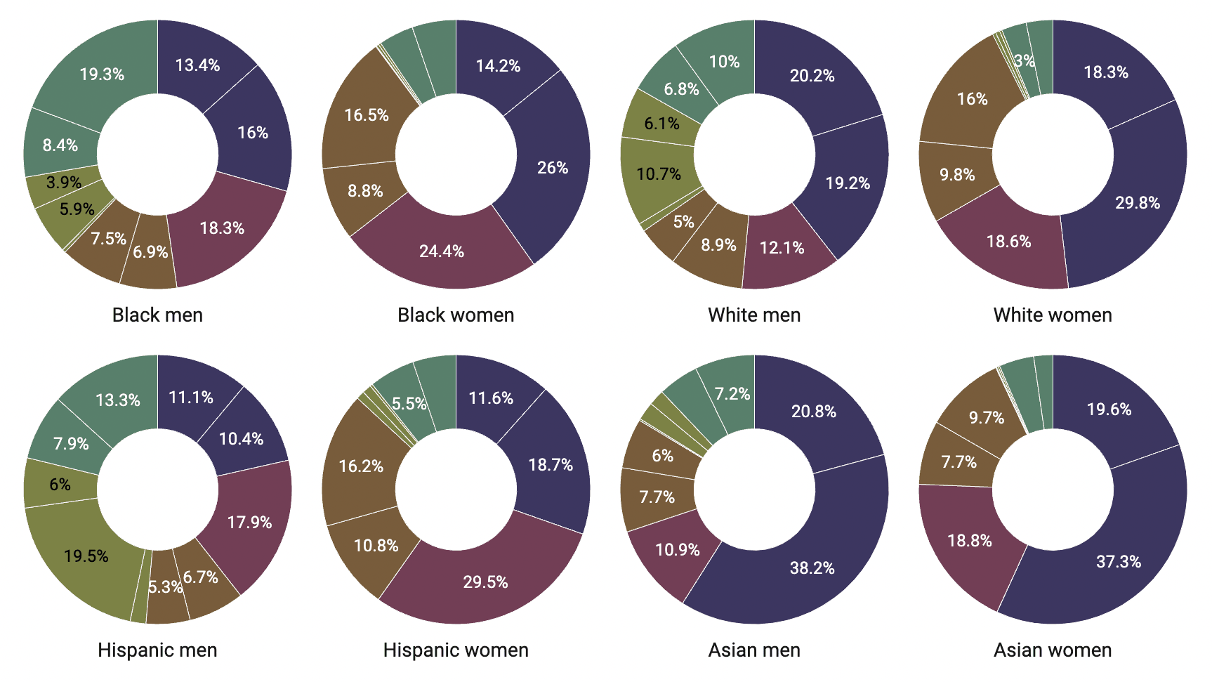 The American Workforce: A Snapshot of Race, Ethnicity and Gender