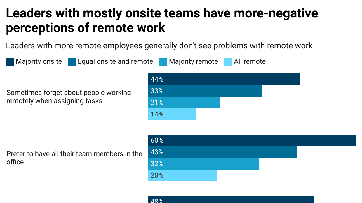 Leaders Share Perspectives on Managing Remote Workers